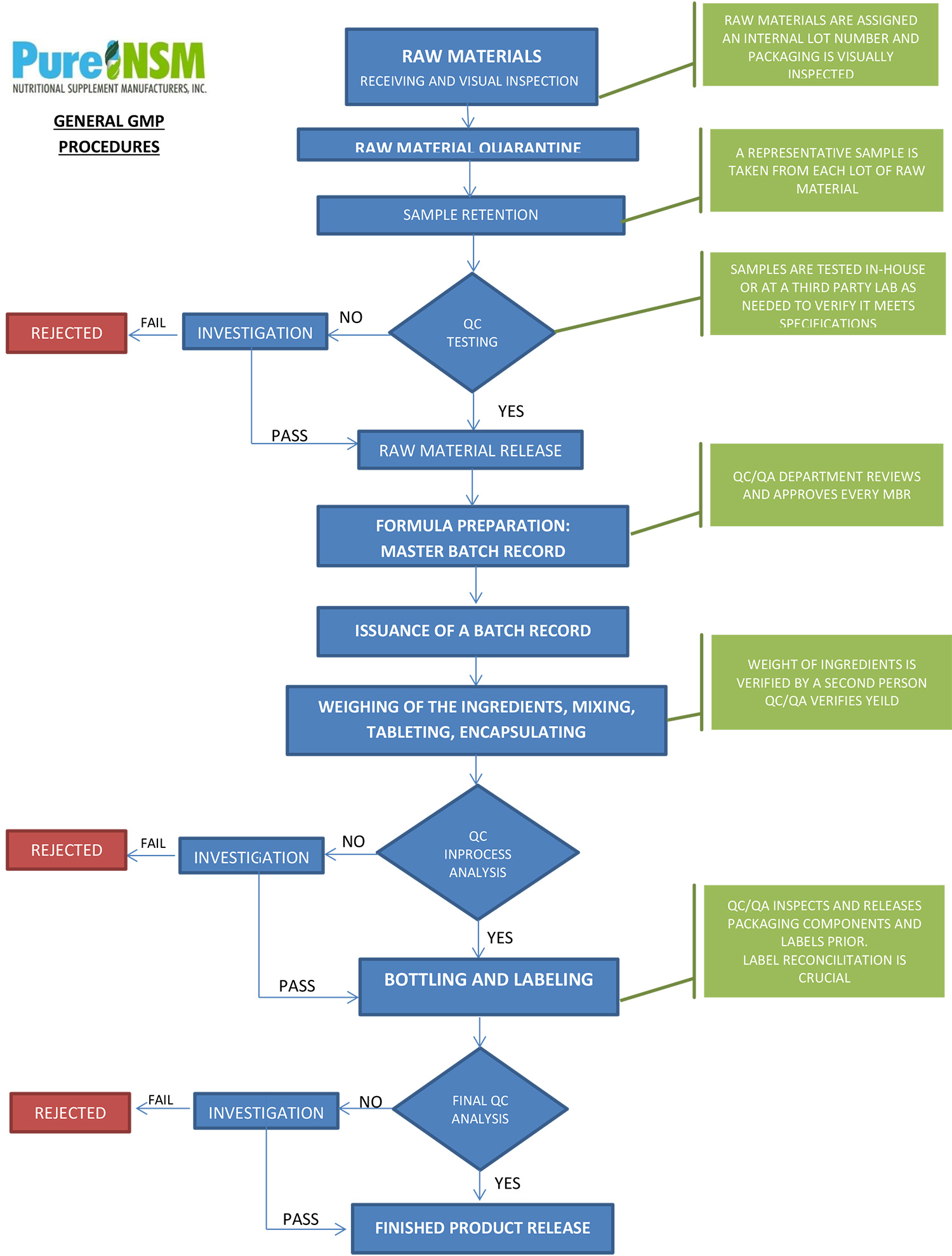 Label Claim and Quality processes | Nutritional Supplement Manufacturers